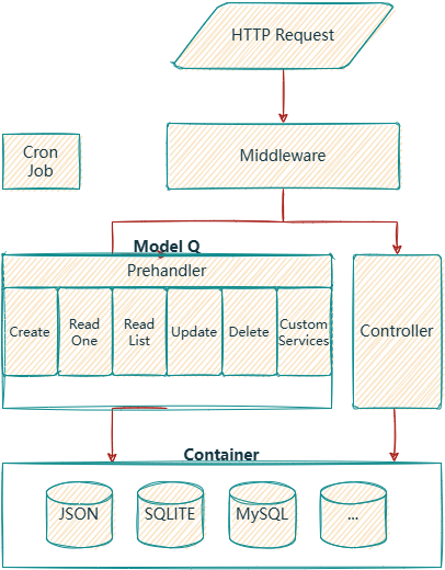 Architecture | DYAPI